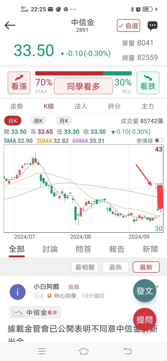 2891 中信金 - 中信今天還在妞妞捏捏 這下好了！ 明早這根紅棒一點違和感都...｜CMoney 股市爆料同學會