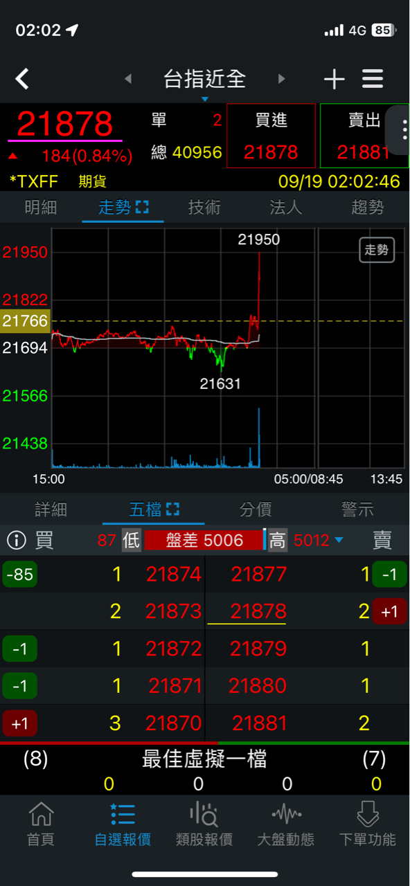 TWA00 加權指數 - FOMC 降 2 碼，夜盤噴符合預期！｜CMoney 股市爆料同學會
