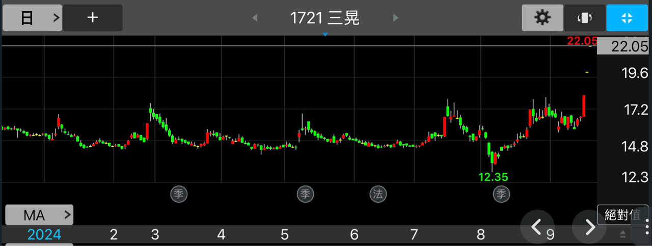 1721 三晃 - 9/19個股漲幅排行｜CMoney 股市爆料同學會