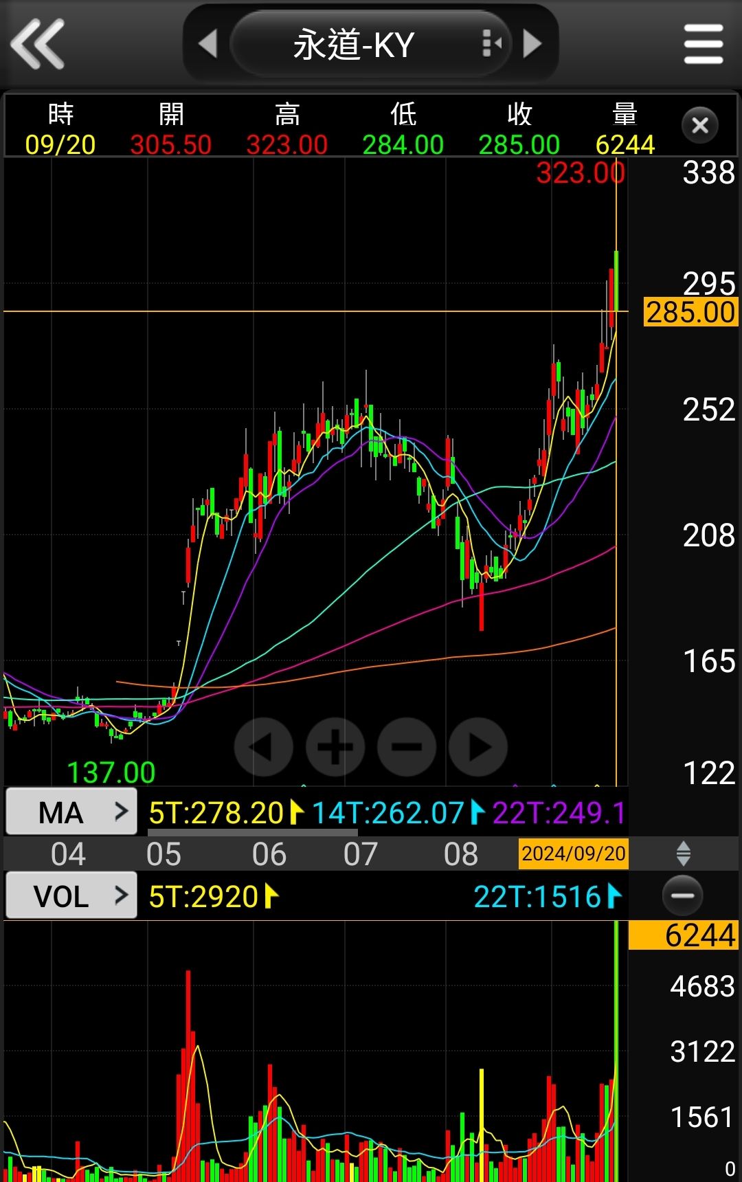 6863 永道-KY - 看看大家對量的看法吧 但希望週...｜CMoney 股市爆料同學會
