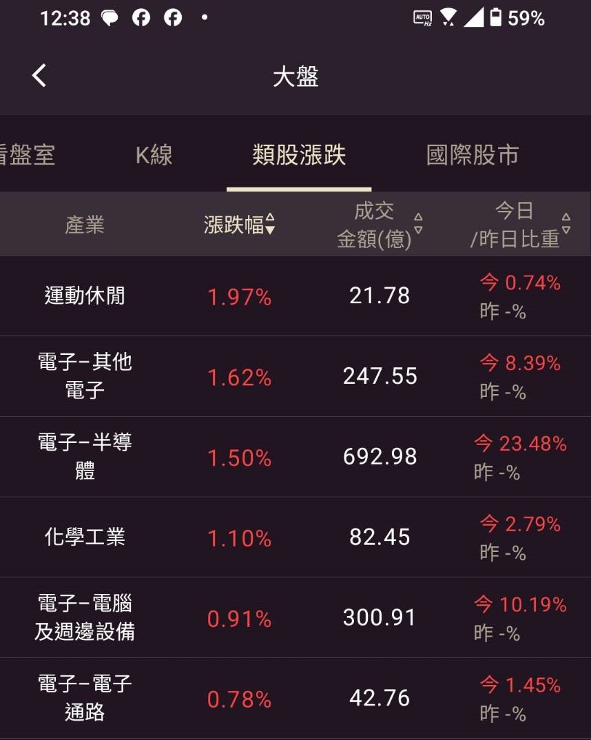 TWA00 加權指數 - 今天漲這些族群 集中在電子股...｜CMoney 股市爆料同學會