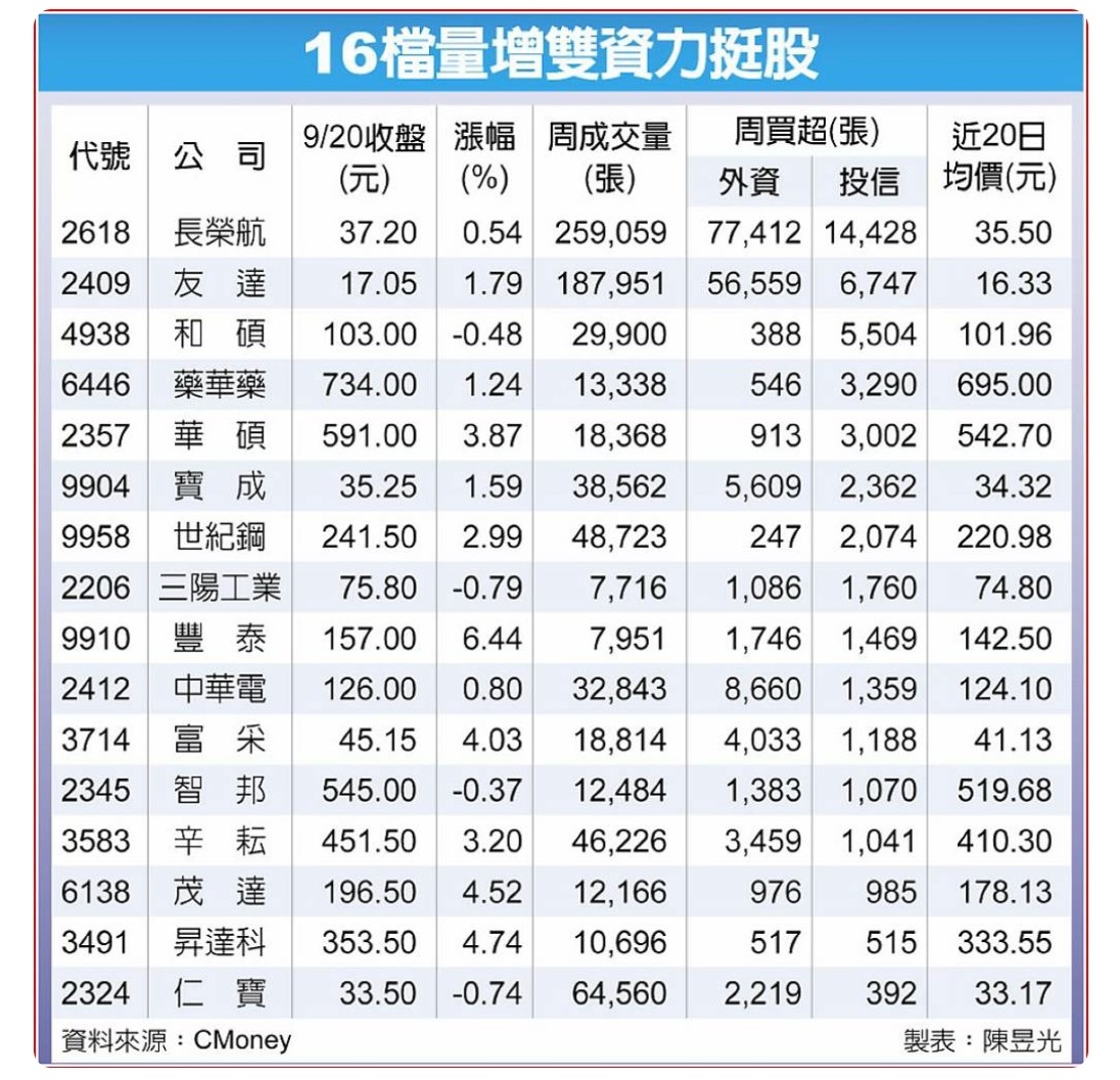 6138 茂達 - 外資回籠＋投信作帳😋 16檔雙資齊挺 這檔航空股捧在手心...｜CMoney 股市爆料同學會