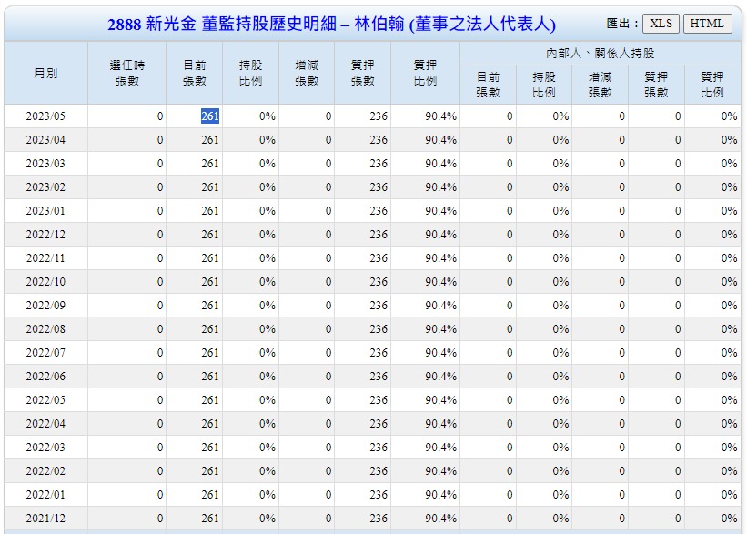 2888 2888 - 林柏翰持股只有261張 根本不是什麼大股東｜CMoney 股市爆料同學會