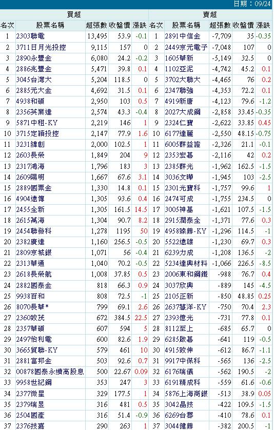 2356 英業達 - 投信買超｜CMoney 股市爆料同學會