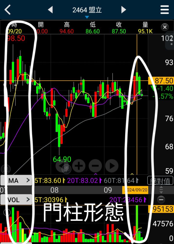2464 盟立 - 門形大量型態｜CMoney 股市爆料同學會