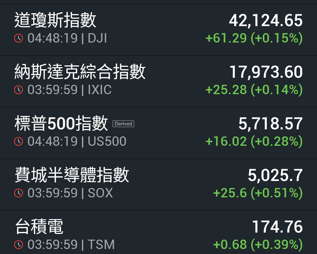 TWA00 加權指數 - 同學們~早安 美股、四指數、橫之 台夜盤、平之 台...｜CMoney 股市爆料同學會