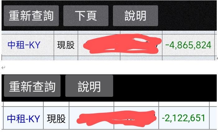 5871 中租-KY - 不計配息，目前2帳戶損益加總約-699萬，打算跟它長相廝守，...｜股市爆料同學會