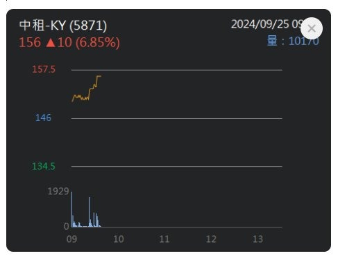 麗豐-KY(4137)-今日股價與歷史走勢+股市討論區