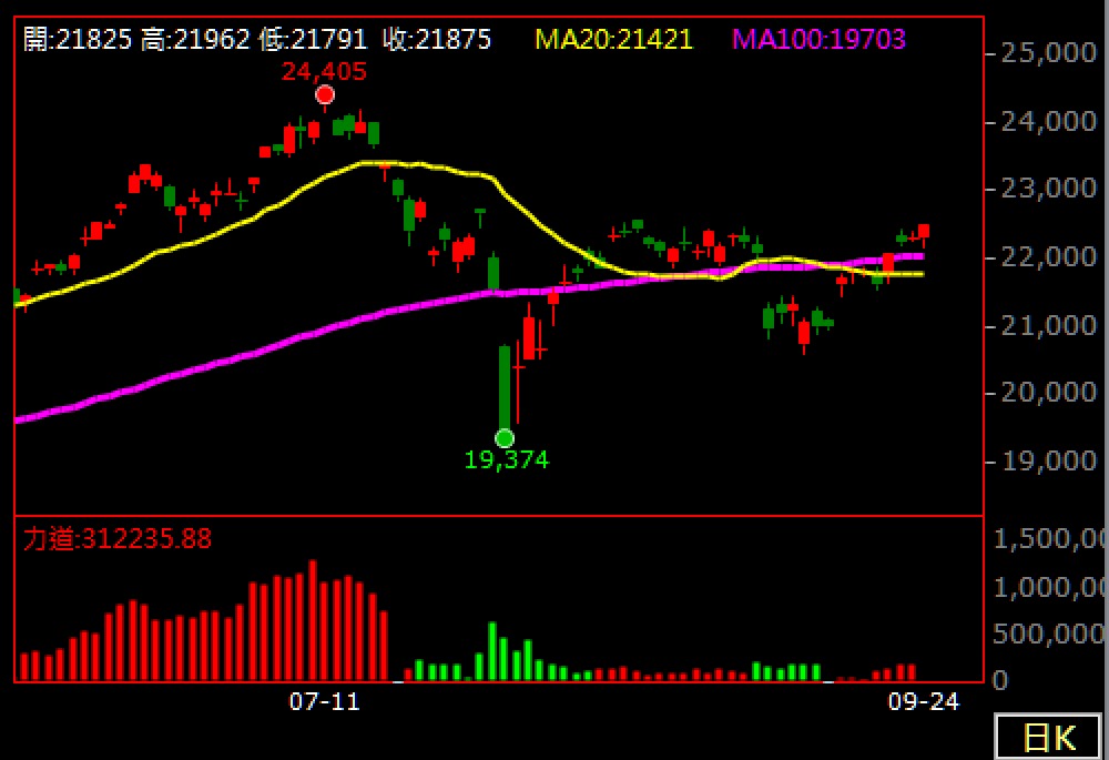 TWA00 加權指數 - 怎麼知道行情要來了呢？ 很簡單啊，看圖開出兩條均線， K棒...｜股市爆料同學會