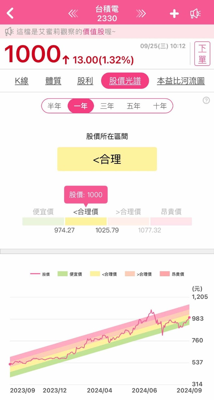 恭賀台積電又上1000元！！🥳 雖然沒買台積電，但是我有0...｜CMoney 股市爆料同學會