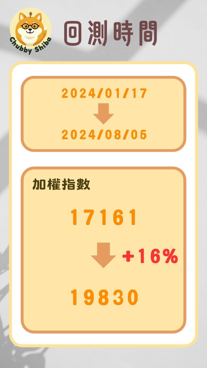 00713 元大台灣高息低波 - 再來是這兩段時間的綜合績效評比, 此階段的區間為1月17日至...｜股市爆料同學會