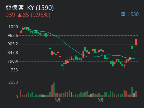 1590 亞德客-KY - 陸股狂飆 中概股再起😍 亞德客-KY 漲停亮燈👊 2...｜股市爆料同學會