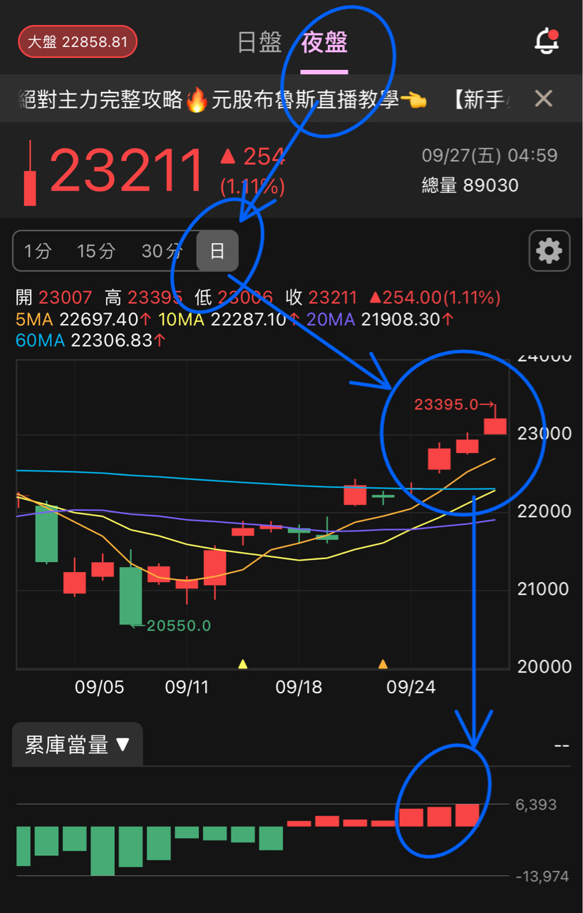 TWA00 加權指數 - 夜盤與日盤慣性不同步，夜盤多/日盤整理。8:30集合直播！｜CMoney 股市爆料同學會