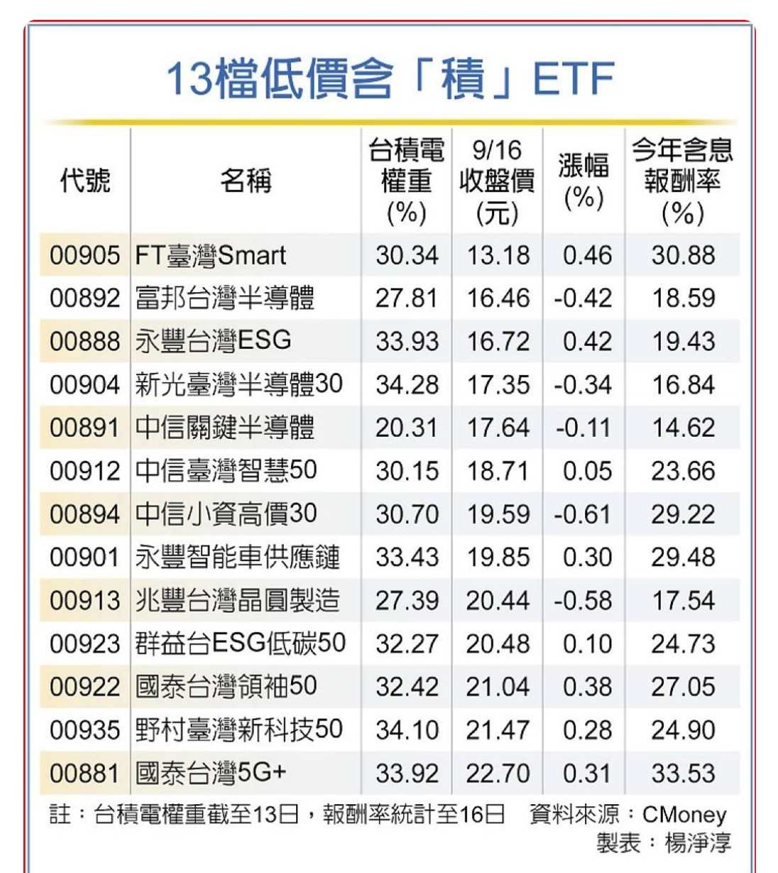 FT臺灣Smart(00905)ETF-今日股價與歷史走勢+ETF討論區