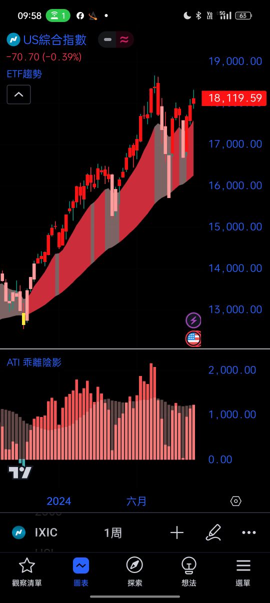 TWA00 加權指數 - 9/29 來看一下那是大哥跟sp五佰｜股市爆料同學會