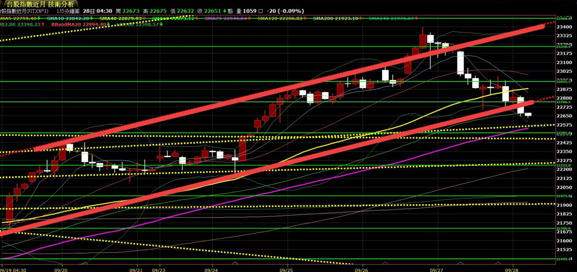 TWA00 加權指數 - 應該可以V了吧？至少守個760｜CMoney 股市爆料同學會