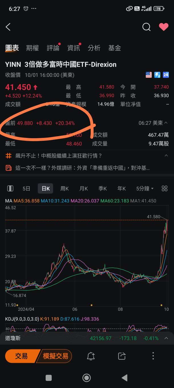 00882 中信中國高股息 - 三倍做多中國ETF 美市盤前上漲20%😱😱😱😱😱...｜股市爆料同學會
