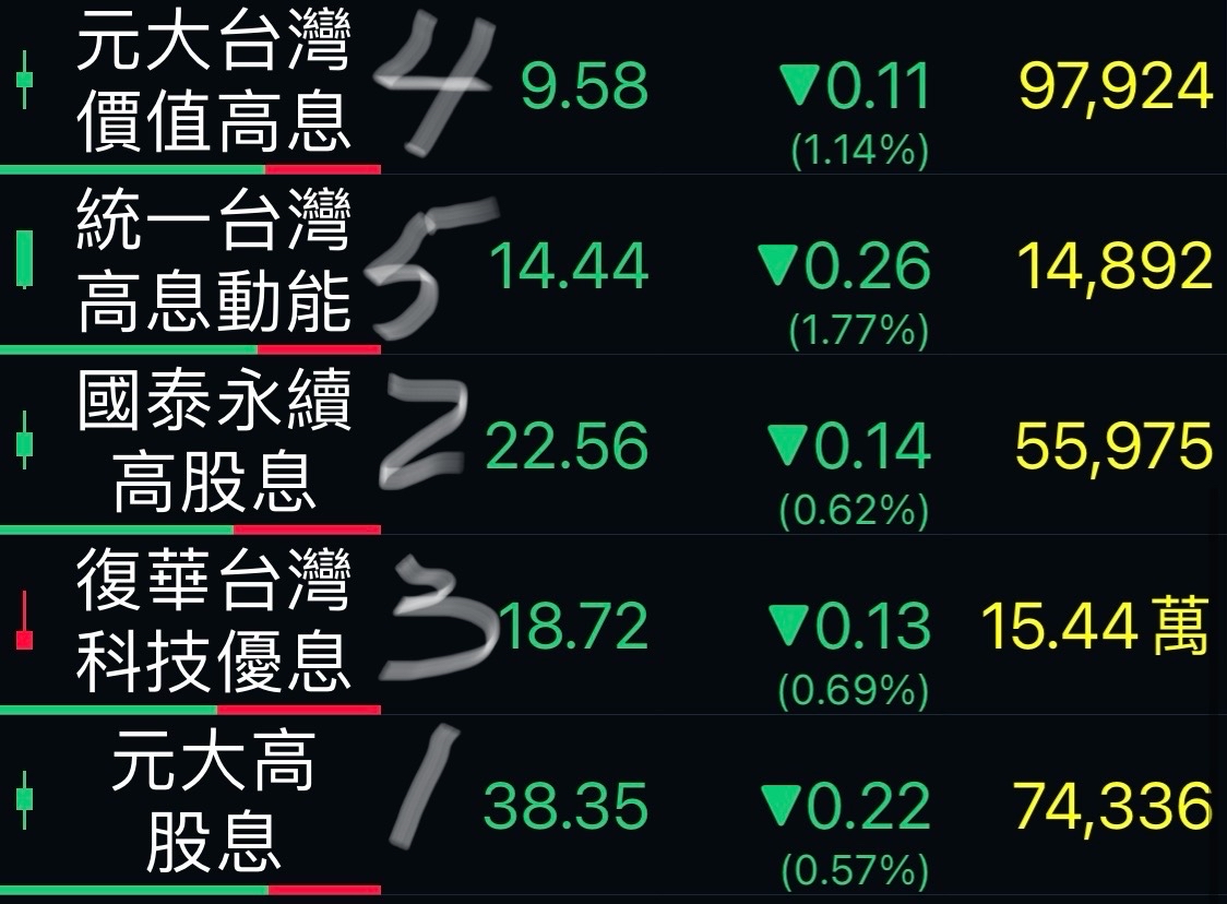 統一台灣高息動能(00939)ETF-今日股價與歷史走勢+ETF討論區