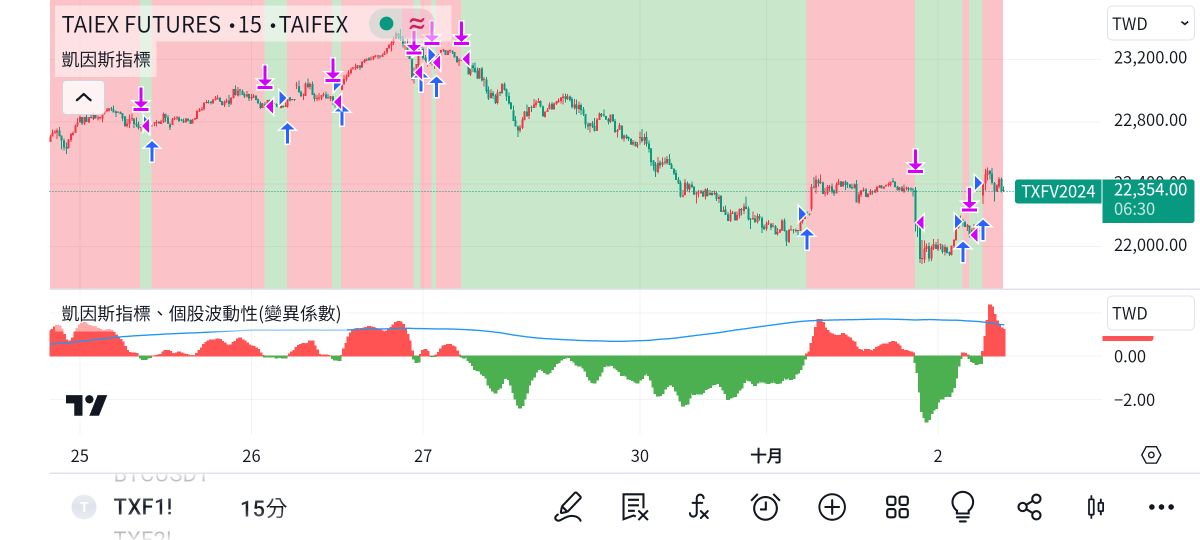 TWA00 加權指數 - 2024.10.4 盤中趨勢｜股市爆料同學會