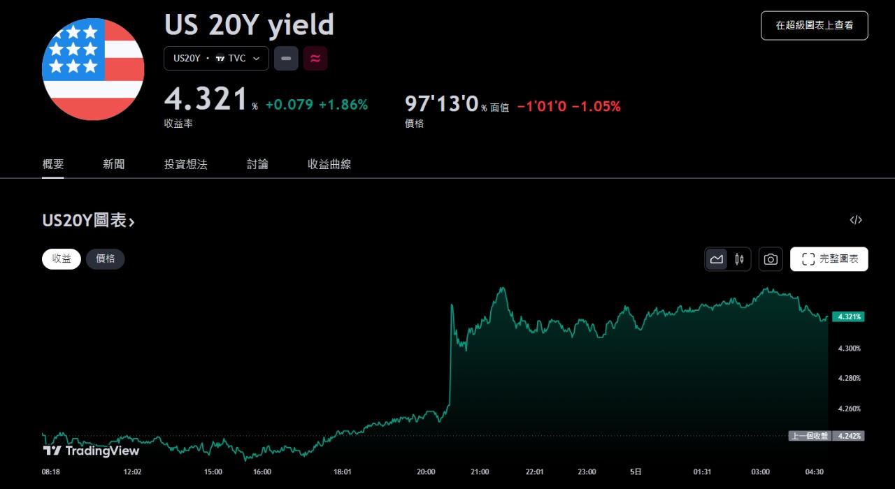 00687B 國泰20年美債 - TLT持續吃掉今年的獲利中，唯一慶幸的是沒歐印，手上資金剩5...｜CMoney 股市爆料同學會