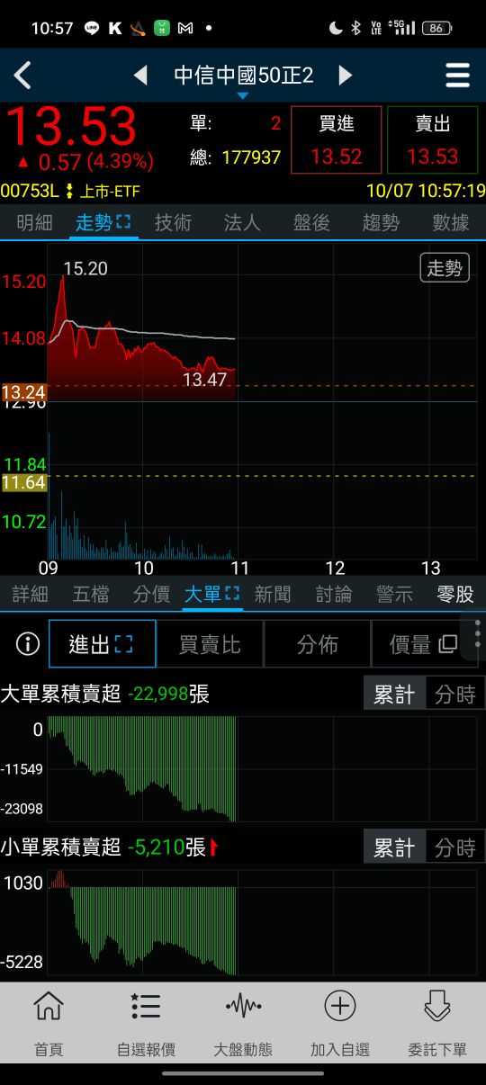 TWA00 加權指數 - 有些鹿港ETF大戶正在調解｜股市爆料同學會