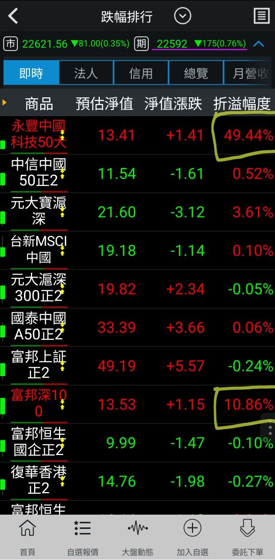 00636 國泰中國A50 - 瘋狂的etf溢價｜CMoney 股市爆料同學會