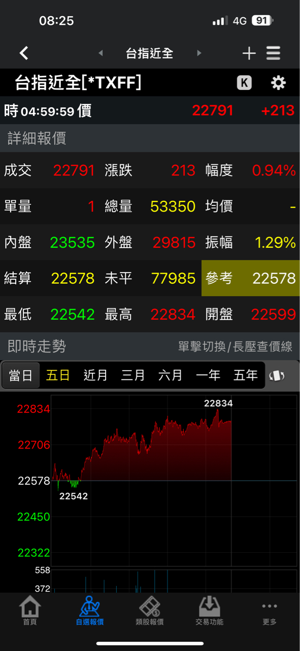 TWA00 加權指數 - 👍👍👍NVDA昨晚上漲4.05%｜CMoney 股市爆料同學會