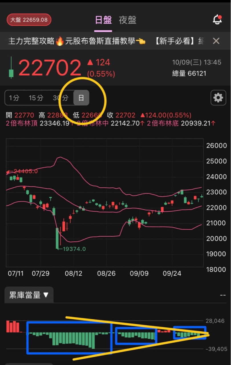 TWA00 加權指數 - 絕對主力（因）+DNA交易結構論（過程）=交易科學定律（果）｜股市爆料同學會