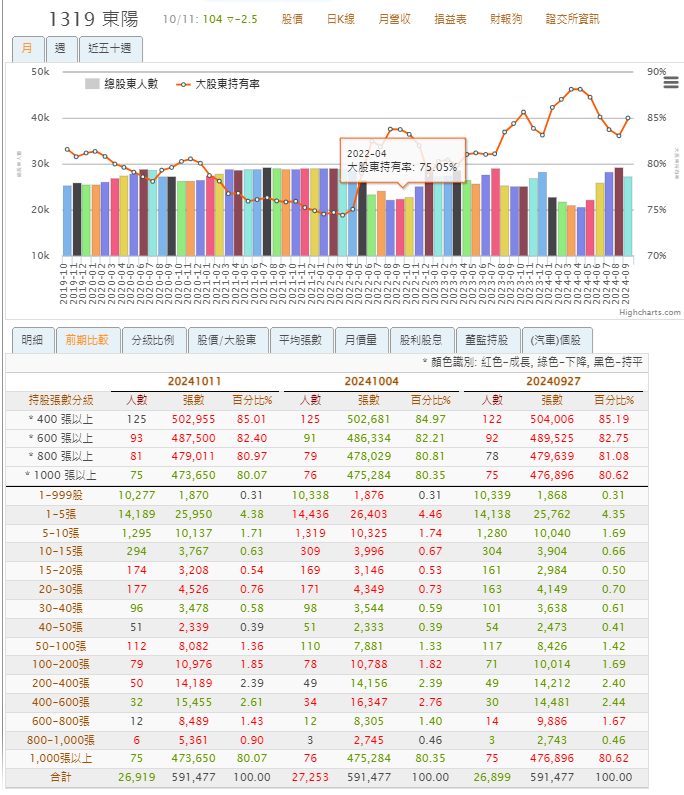 1319 東陽 - 股市最新爆料，掌握股友們對眾個...｜CMoney 股市爆料同學會