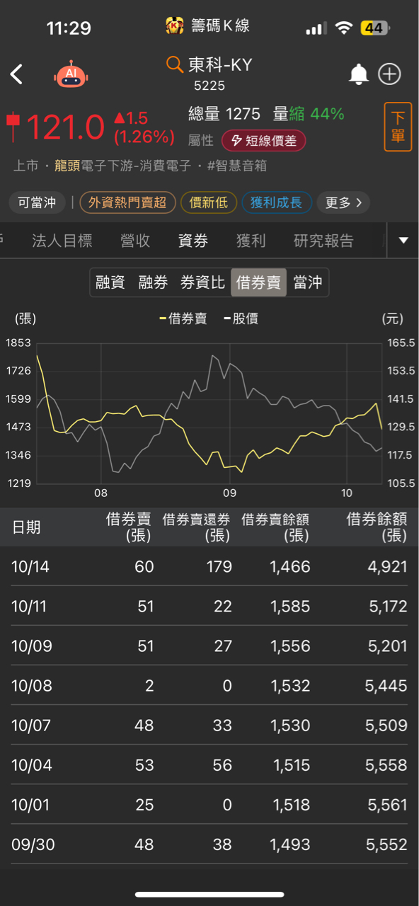 5225 東科-KY - 突然爆還卷是不是要彈了🙂‍↕...｜CMoney 股市爆料同學會