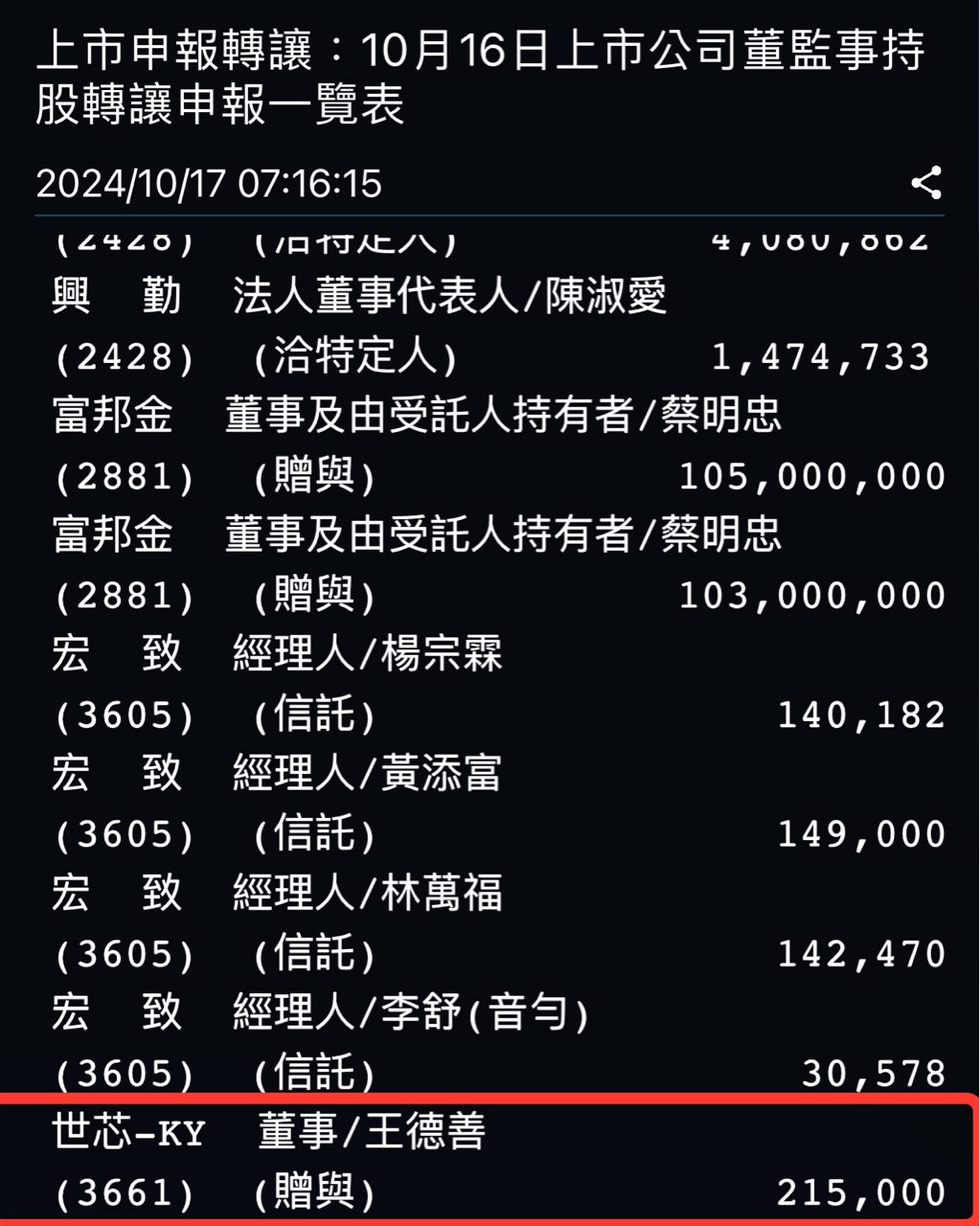 3661 世芯-KY - 我就當作你還是看好自己的公司了...｜CMoney 股市爆料同學會