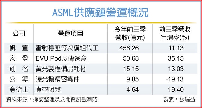 TWA00 加權指數 - ASML爆雷 台鏈今年仍樂觀 家登EUV POD出貨動能加...｜CMoney 股市爆料同學會