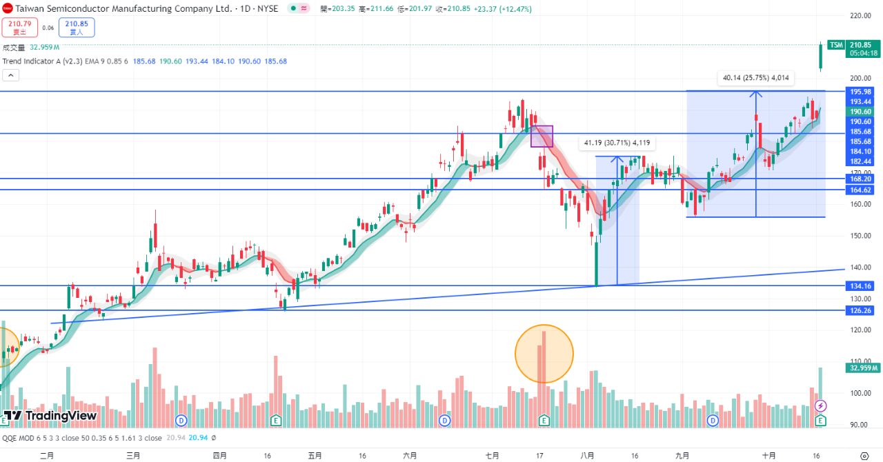 TWA00 加權指數 - 台灣之光 +12.75% 飛越滿足點 NV到達短線滿足點 ...｜CMoney 股市爆料同學會