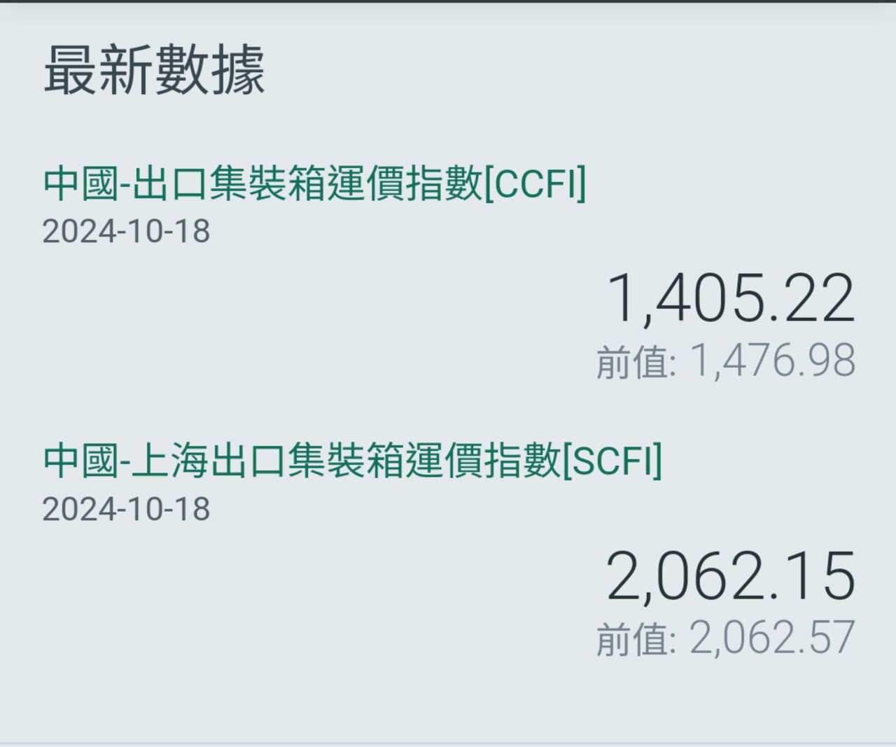 CCFI SCFI 10月18日運價指數 CCFI 本日...｜股市爆料同學會