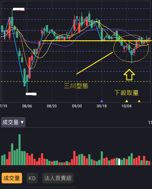 TWA00 加權指數 - 10/18 盤後教學文 很有戲的一檔!!!｜CMoney 股市爆料同學會