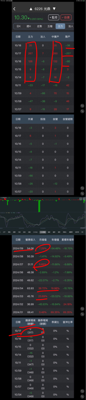 6226 光鼎 - 🌈9/18 週五 日籌碼（...｜CMoney 股市爆料同學會