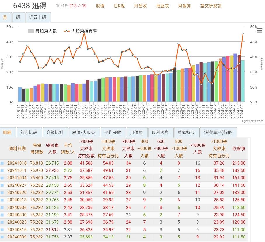 6438 迅得 - 請同學們自行判讀!!｜CMoney 股市爆料同學會