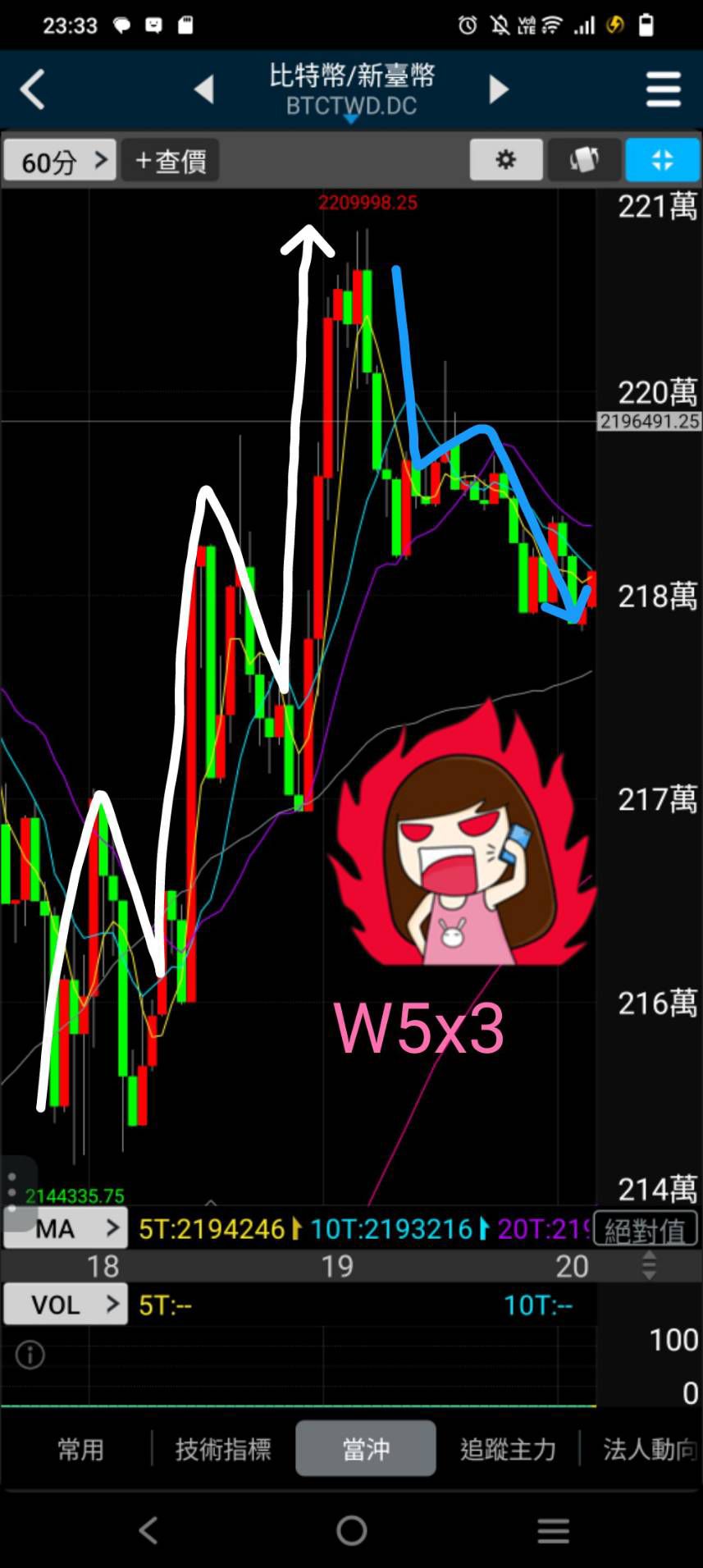 TWA00 加權指數 - W5x3｜股市爆料同學會