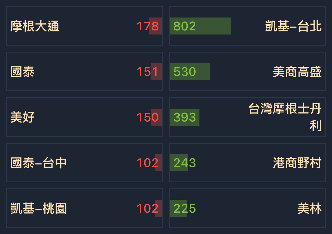 2542 興富發 - [10/18] 券商分點買賣超排名｜股市爆料同學會