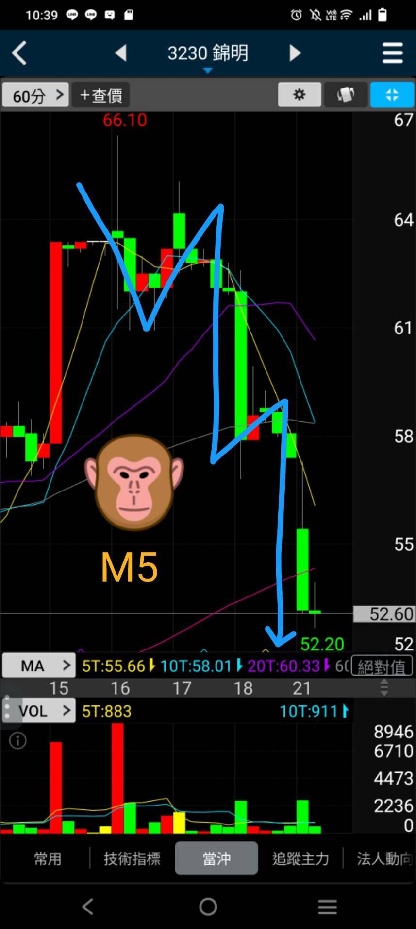 3230 錦明 - M5｜CMoney 股市爆料同學會