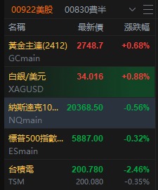 野村臺灣新科技50(00935)ETF-今日股價與歷史走勢+ETF討論區