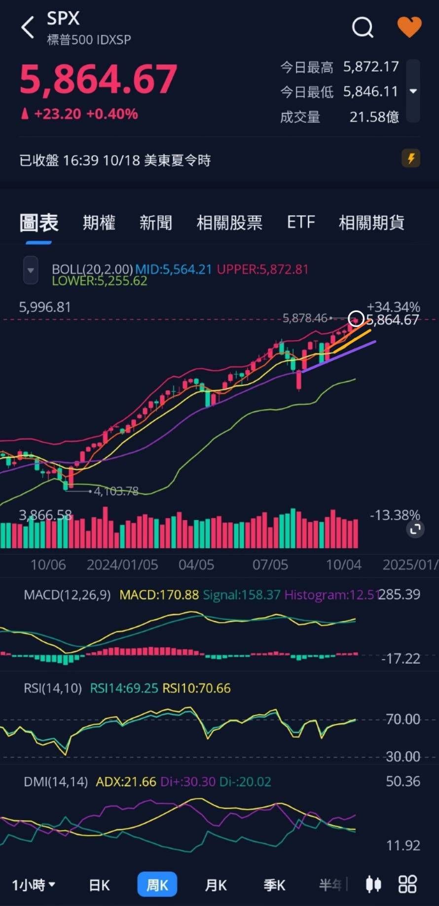 TWA00 加權指數 - 週一，大家早安☀️本週國際焦點🧑‍💻 1、加拿大的利率...｜CMoney 股市爆料同學會