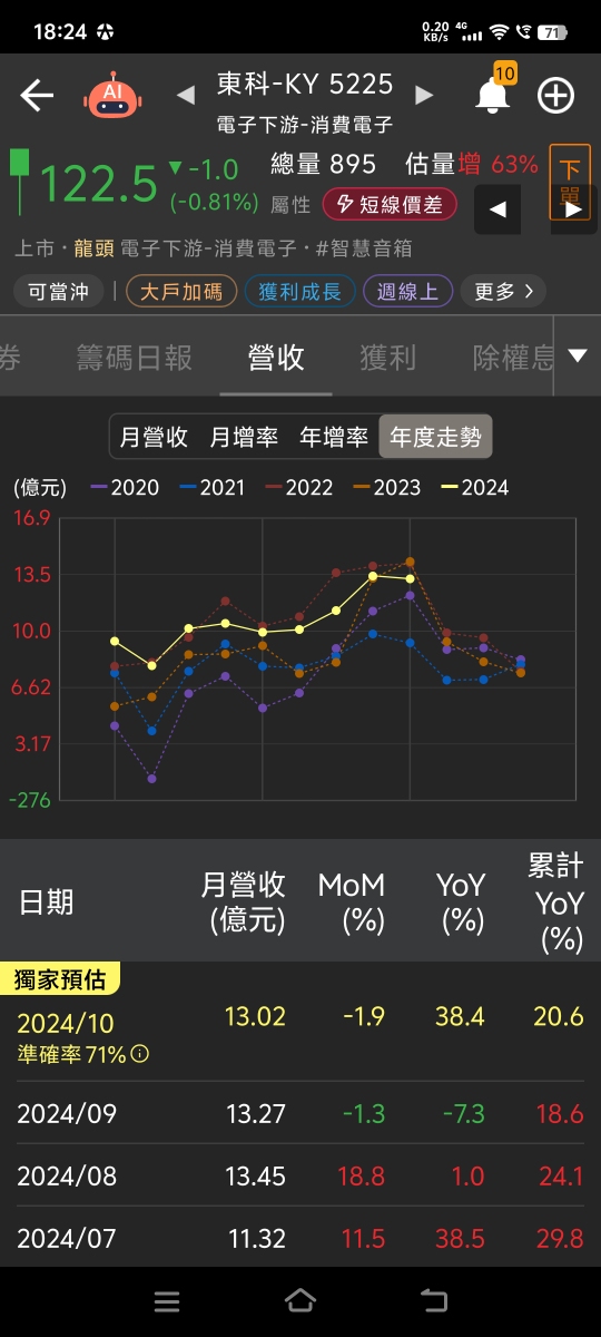 5225 東科-KY - 東科外資一直賣是不是因為Q4營...｜CMoney 股市爆料同學會