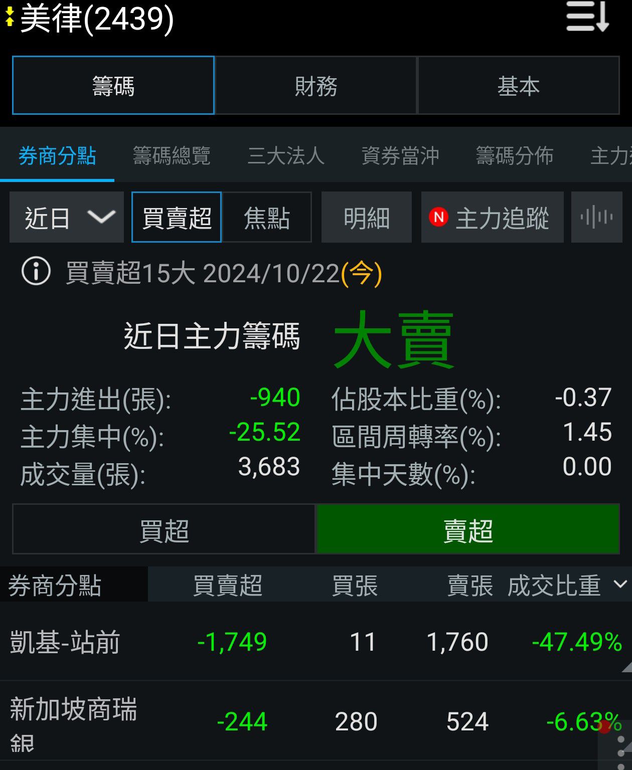 2439 美律 - 千張大戶本周少一個_凱基-站前｜CMoney 股市爆料同學會