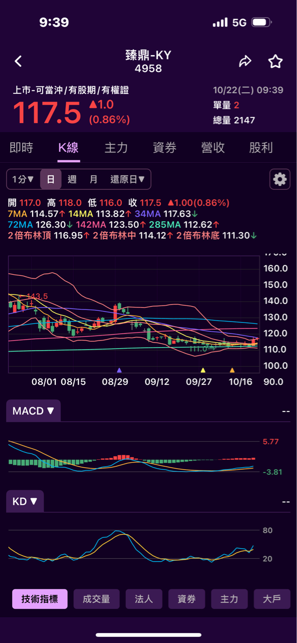 4958 臻鼎-KY - 盤中利用程式選出第一天站上上布...｜CMoney 股市爆料同學會