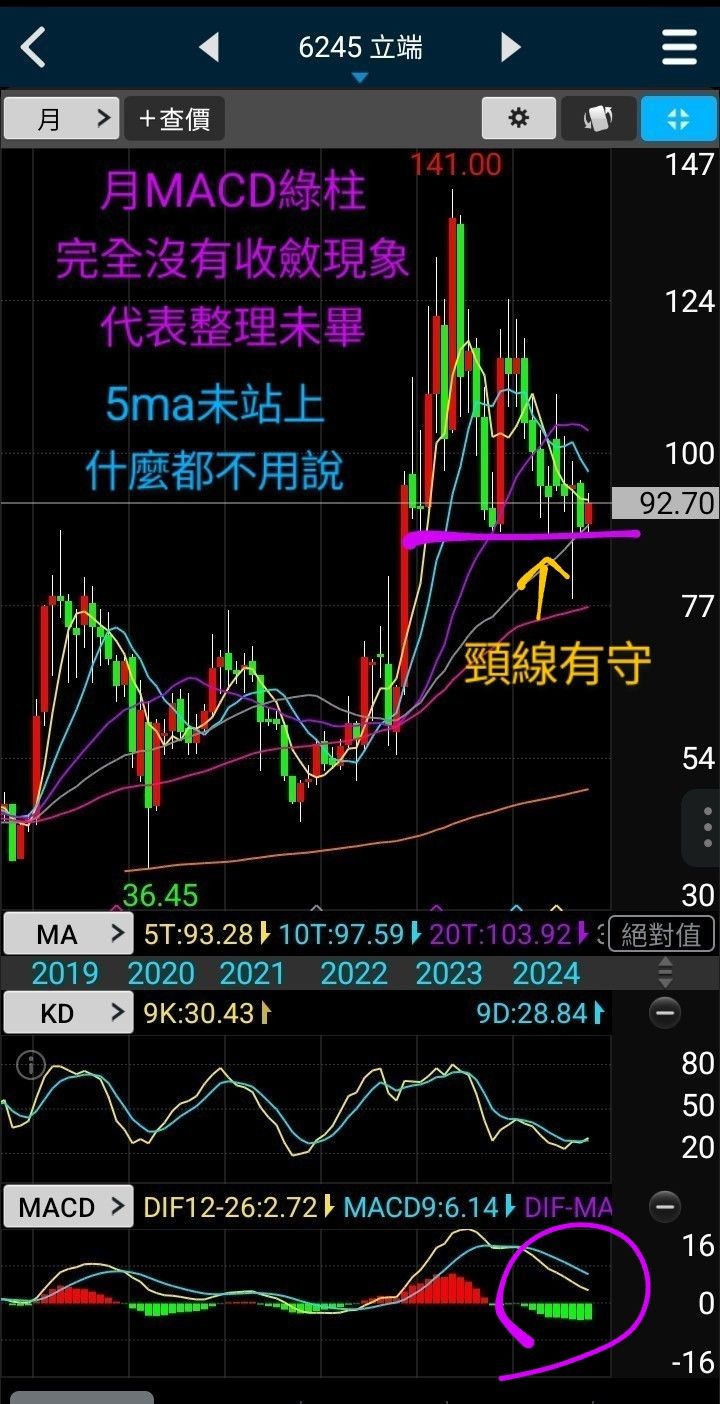 6245 立端 - 當技術面轉為空頭，此時基本面不如ㄧ碗泡麵，不得不防！｜CMoney 股市爆料同學會