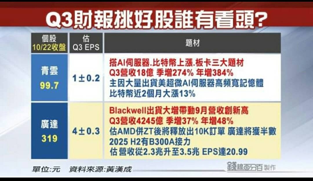 5386 青雲 - 第三季財報💕｜CMoney 股市爆料同學會