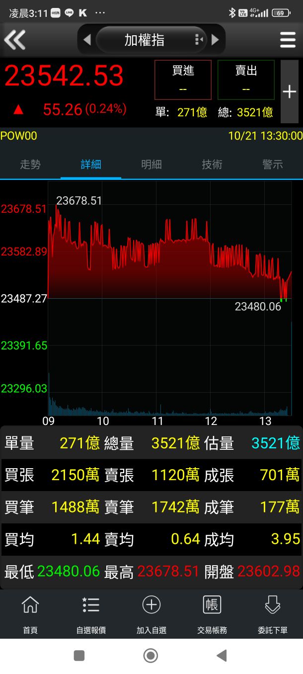 TWA00 加權指數 - 1022台股盤前｜股市爆料同學會