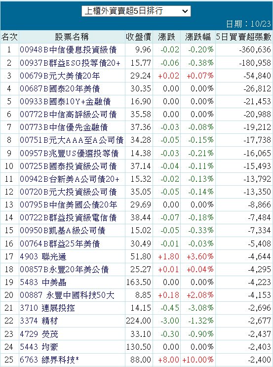 國泰10Y+金融債(00933B)ETF-今日股價與歷史走勢+ETF討論區