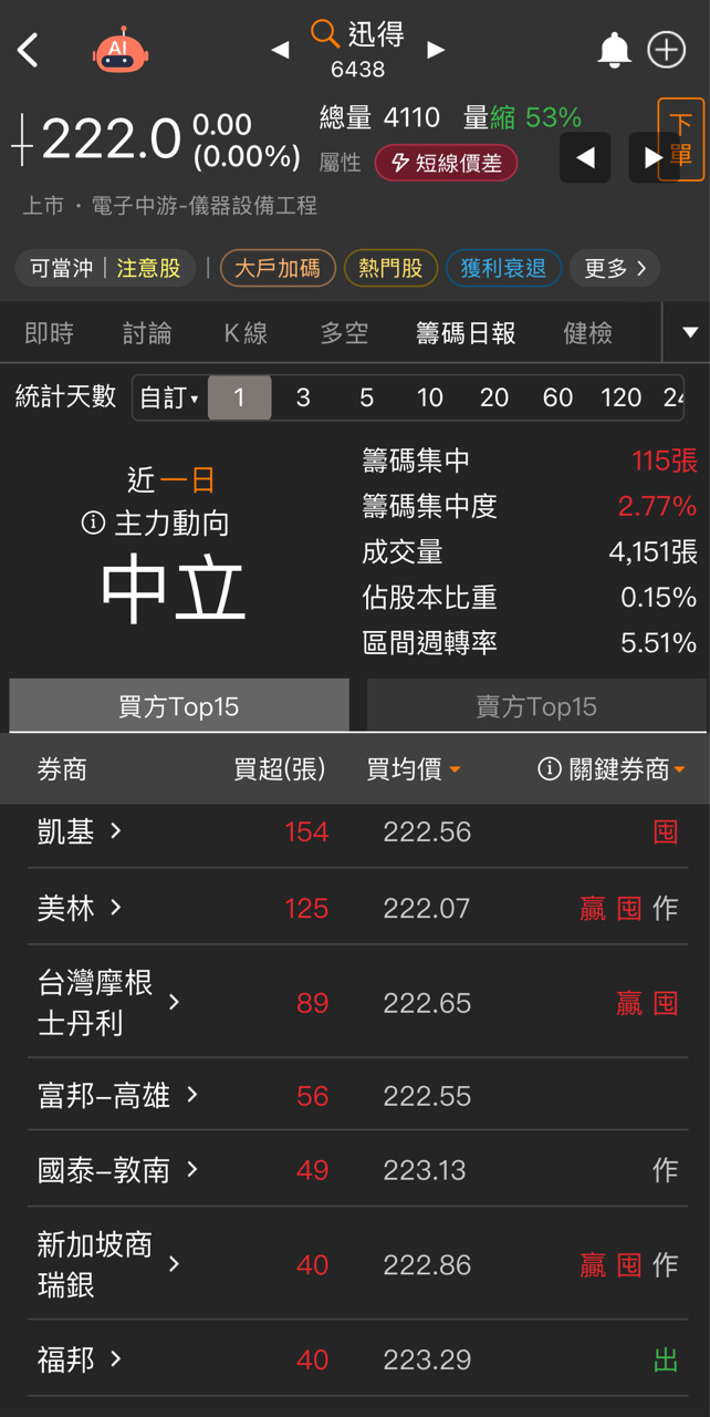 6438 迅得 - 6438迅得 本日籌碼 外資 ...｜CMoney 股市爆料同學會